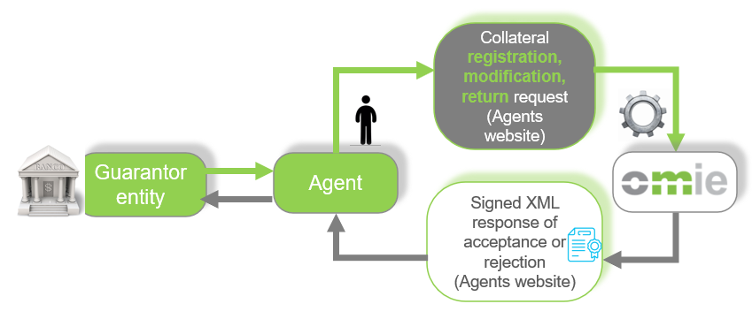 Electronic collateral XML | OMI
